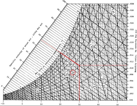 Considere que as temperaturas de bulbo seco e a de bulbo úmi