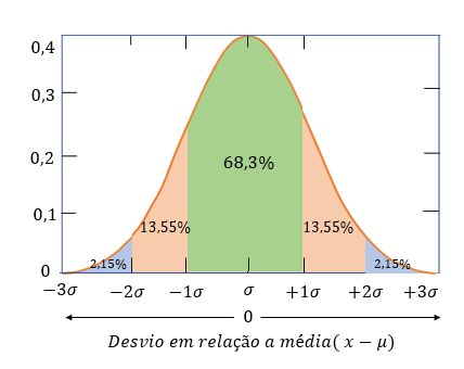 Distribuição Normal: Resumo e Exercícios Resolvidos | Responde Aí