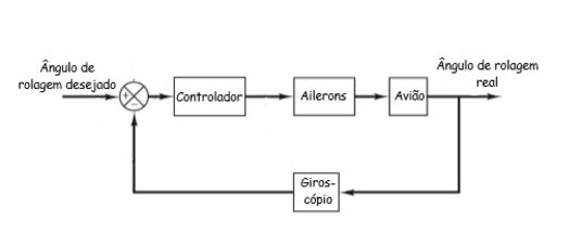 A altitude de uma aeronave varia em rolagem, arfagem e guina
