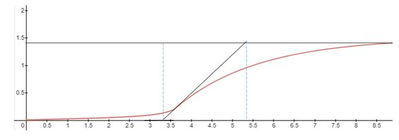 Método de Cohen-Coon e IAE | Resumo e Exercícios Resolvidos