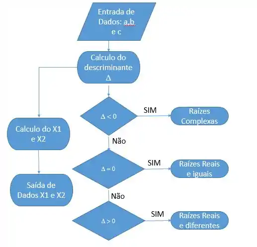 Programação: Algoritmos e a Janela New script.