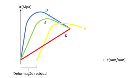 Com base no gráfico de tensão e deformação dado abaixo, resp