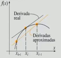 Diferenciação Numérica | Resumo e Exercícios Resolvidos