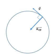 Movimento Circular Uniforme (MCU): Resumo, Fórmulas e Mais!