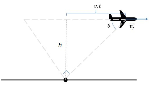 Ondas de Choque e Cone de Mach | Resumo e Exercícios Resolvidos