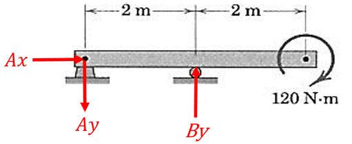 Momento Fletor: Definição, Diagrama, Exemplos e muito mais!