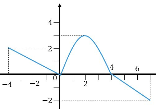 Função Modular | Resumo e Exercícios Resolvidos