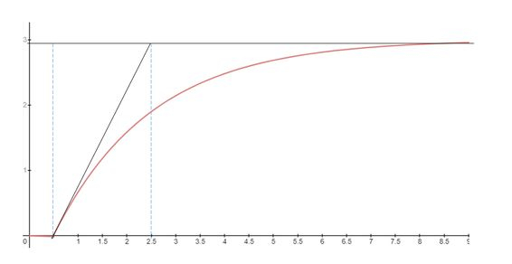 Método de Cohen-Coon e IAE | Resumo e Exercícios Resolvidos