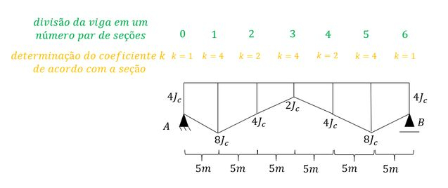 Para estrutura abaixo determine as reações de apoio e diagra