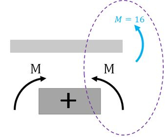 Momento Fletor: Definição, Diagrama, Exemplos e muito mais!