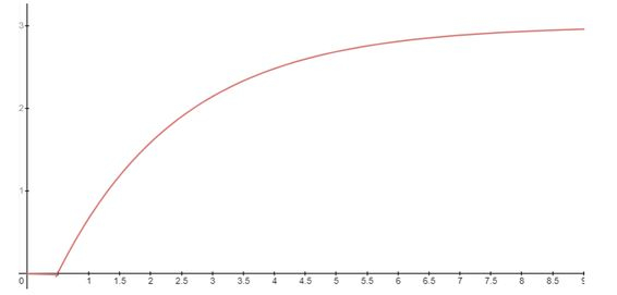 Método de Cohen-Coon e IAE | Resumo e Exercícios Resolvidos