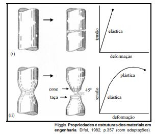 Fratura Dúctil: Resumo e Exercícios Resolvidos | Responde Aí