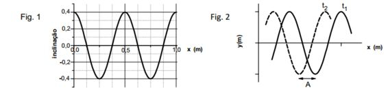 Uma onda senoidal se propaga ao longo de uma corda sob tensã
