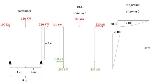 Determine o valor das reações de apoio do sistema hiperestático dado a