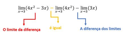 Introdução e Propriedades dos Limites | Resumo e Exercícios Resolvidos