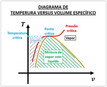 Qual é a diferença entre o ponto crítico e o ponto triplo?