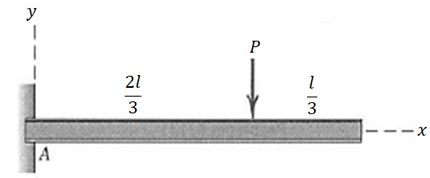 Momento Fletor: Definição, Diagrama, Exemplos e muito mais!