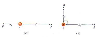 Potencial Elétrico Gerado por Carga Pontual