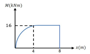 Momento Fletor: Definição, Diagrama, Exemplos e muito mais!