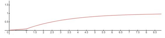 Método de Cohen-Coon e IAE | Resumo e Exercícios Resolvidos