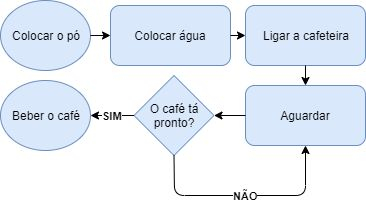 Desenhe um fluxograma para o seguinte algoritmo: