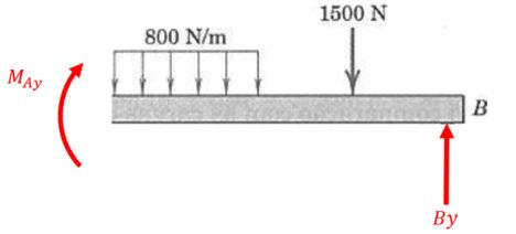 Momento Fletor: Definição, Diagrama, Exemplos e muito mais!