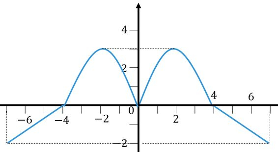 Função Modular | Resumo e Exercícios Resolvidos