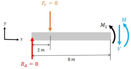 Momento Fletor: Definição, Diagrama, Exemplos e muito mais!