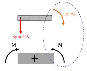 Momento Fletor: Definição, Diagrama, Exemplos e muito mais!