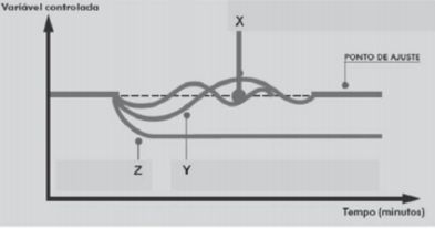 Controlador proporcional-derivativo e proporcional-integrati