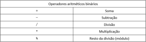 Introdução aos operadores | Resumo e Exercícios Resolvidos
