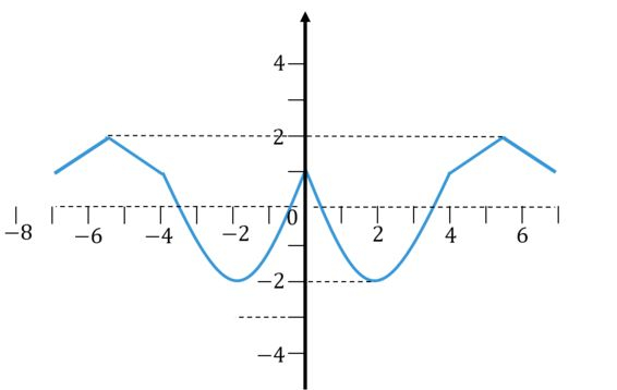 Função Modular | Resumo e Exercícios Resolvidos