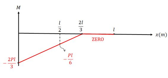 Momento Fletor: Definição, Diagrama, Exemplos e muito mais!