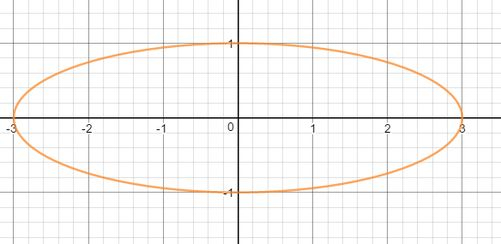 Elipses: Resumo, Equação, Exercícios Resolvidos e Muito Mais!