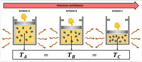Defina os processos isotérmico, isobárico e isocórico.