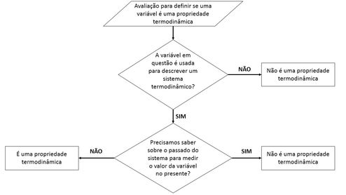 Estados, Processos e Propriedades Intensivas e Extensivas