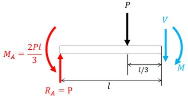 Momento Fletor: Definição, Diagrama, Exemplos e muito mais!