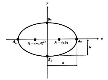 Para as elipses dadas, determine os vértices, os focos, a ex