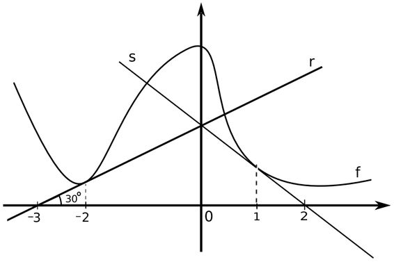 Equação da Reta Tangente - Como encontrar a Equação da Reta | Responde Aí