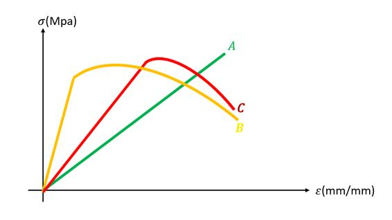 Com base no gráfico de tensão e deformação dado abaixo, resp