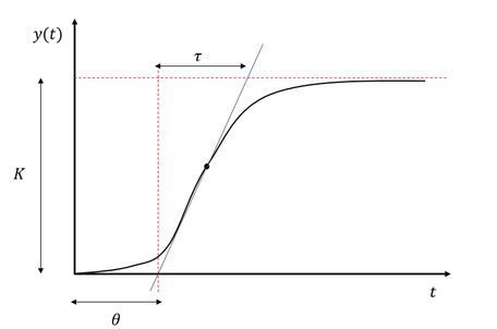 Método de Cohen-Coon e IAE | Resumo e Exercícios Resolvidos