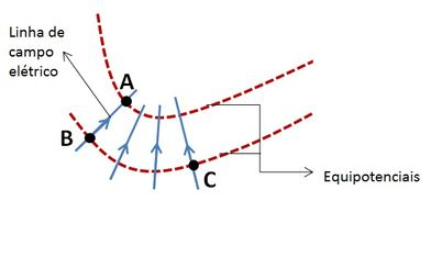 Potencial Elétrico Gerado por Carga Pontual