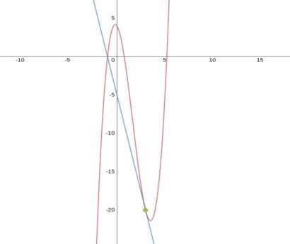 Equação da Reta Tangente - Como encontrar a Equação da Reta | Responde Aí
