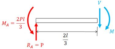 Momento Fletor: Definição, Diagrama, Exemplos e muito mais!