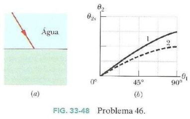Na Fig.33-48a um raio luminoso que está se propagando inicia