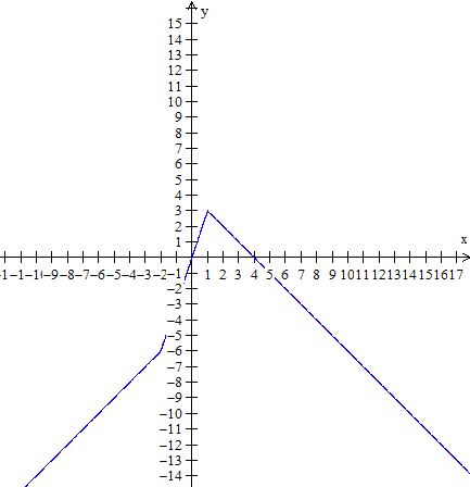 Função Modular | Resumo e Exercícios Resolvidos