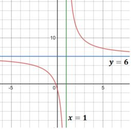 Encontre as assíntotas horizontais e verticais da função f x