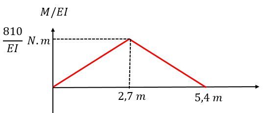 Inclinação e deslocamento pelo método dos momentos de área