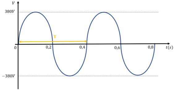 A senóide abaixo representa a tensão aplicada em um determin