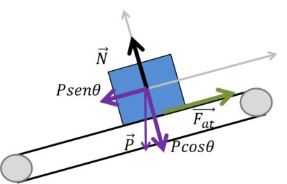 Atrito Estático: Resumo e Exercícios Resolvidos | Responde Aí